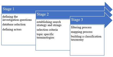 The Stage By Stage Process Of Conducting The Systematic Mapping Study Download Scientific Diagram