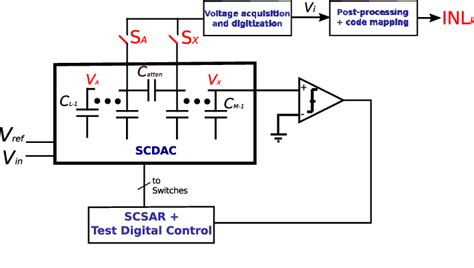 Figure 1 From Reduced Code Static Linearity Test Of Split Capacitor Sar