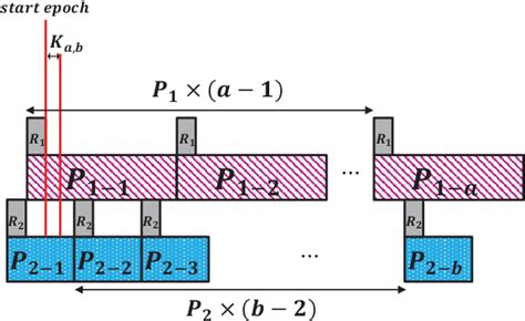 Figure 1 From Cycle Planning For Concurrent Processing In A Dual Armed