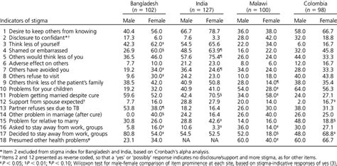 Indicators Of Tuberculosis Related Stigma Comparison Between Men And Download Table