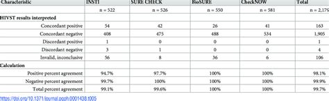 Agreement Between Participant Interpreted Hivst Result And Health