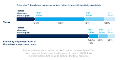 Evolving The Nbn™ Network To Meet Future Demand Nbn