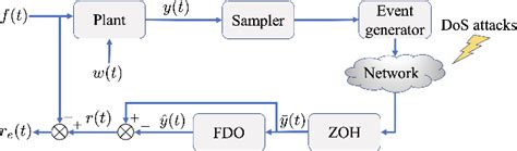 Figure 1 From A Genetic Algorithm Assisted Fault Detection Observer For Networked Systems Under