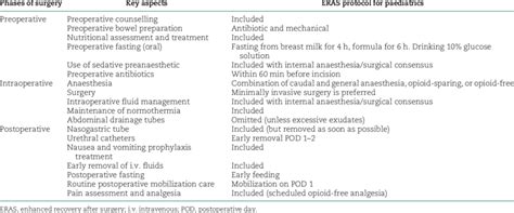 enhanced recovery after surgery protocol parameters download