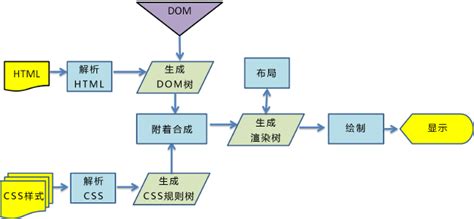 浏览器渲染过程 Csdn博客