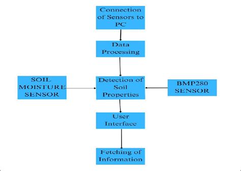 B Connectivity Diagram Download Scientific Diagram