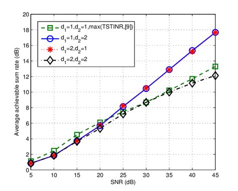 Average Achievable Sum Rate Versus Snr M K N K 2 L K 4