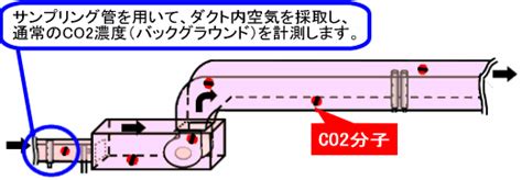 芝田技研ガストレ風量計 測定法