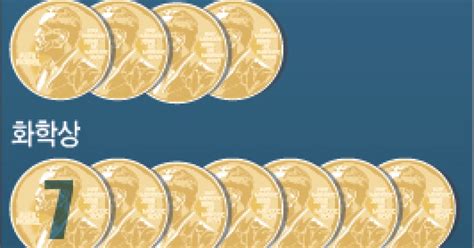 일본 노벨상 수상자 현황