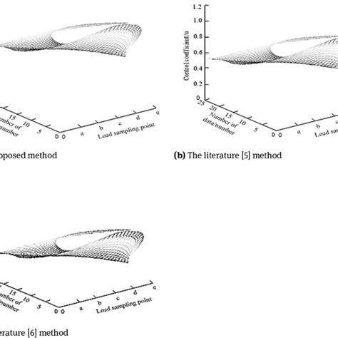 performance comparison of load optimization control in smart grid