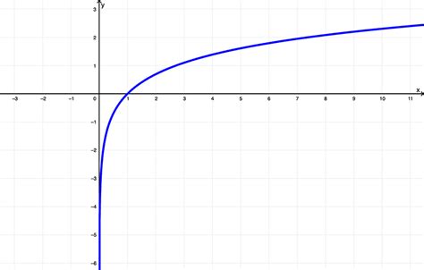 Derivative Of Natural Log Ln X With Proofs And Graphs Neurochispas
