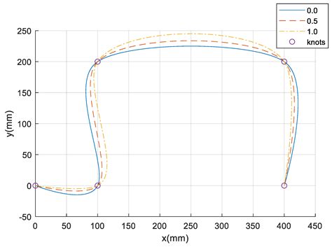 Task Space Trajectory Planning For Robot Manipulators To Follow 3 D Curved Contours