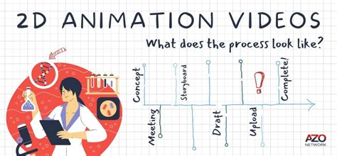 2d Animation Process Ultimate 2d Animation Process 14 Step Guide For