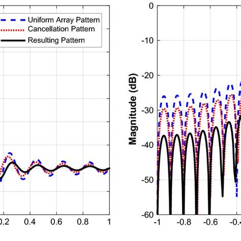 The Radiation Patterns For Example 2 Of An Array With 20 Elements On Download Scientific