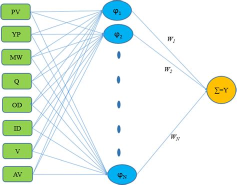 The Structure Of Rbfnn Applied In This Research Download Scientific Diagram
