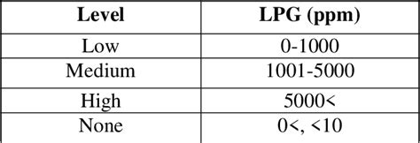 Table 3 From Improved The Accuracy Of Iot Based Lpg Leakage Detection System With Early Fire