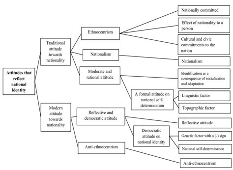 Complex Struxture Of National Identity Attitudes Download Scientific Diagram