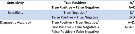 Formulas For Calculation For Sensitivity Specificity And Diagnostic Download Scientific