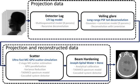 Flowchart Of The Artifact Correction Framework Download Scientific Diagram