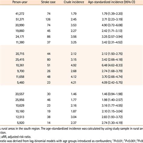 Crude And Age Standardized Incidence Across Regions And Urban Vs Rural