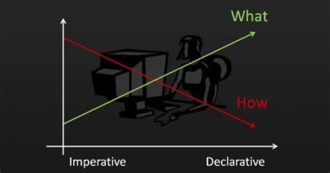 Императивное и декларативное программирование