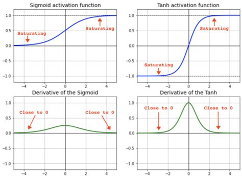 Into Data Science Problems With Sigmoid And Tanh Activation Functions