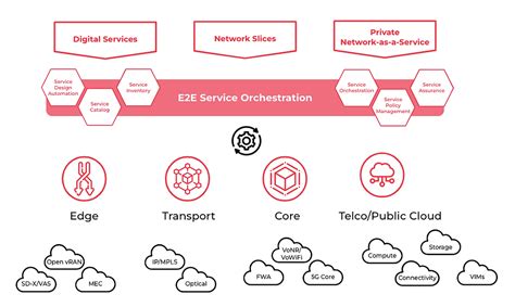 A Deep Dive Into E2e Orchestration For Telcos