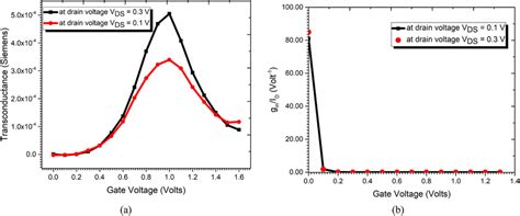 A Transconductance Gm Vs Gate Voltage Curve B Device Efficiency Download Scientific Diagram