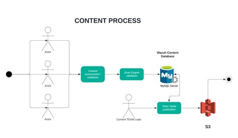 Ownership And Increased Effectiveness For Wazuh Content · Issue 13760