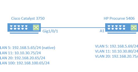 Net Stuff 802 1q Trunking Between Cisco And Hp Switches