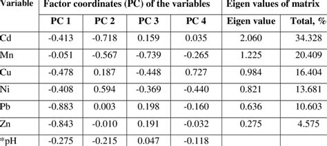 Total Variance Of Explained And Component Matrices Download