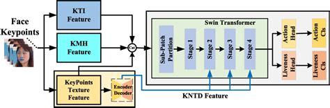 figure 1 from spatio temporal based action face anti spoofing detection