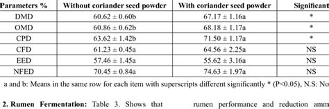 The Effect Of Coriander Seed Powder On Digestible Coefficient Of A
