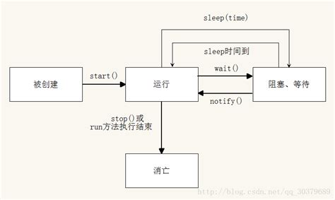 android进阶——多线程系列之wait、notify、sleep、join、yield、synchronized关键字