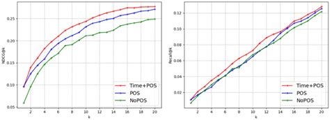 Performance Comparison On Different Positional Encoding Modules