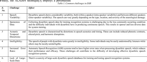 Table 1 From Efficacy Of Current Dysarthric Speech Recognition Techniques Semantic Scholar
