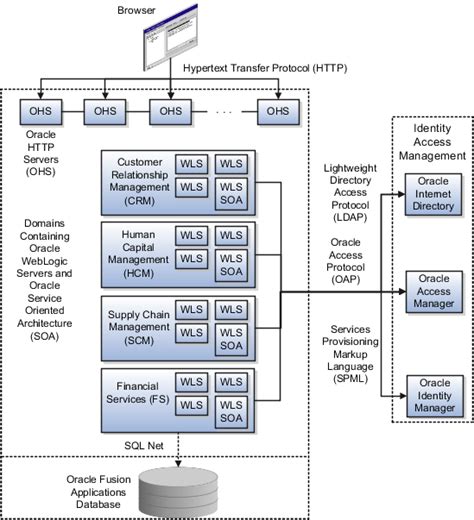 Oracle Fusion Applications Security Hardening Guide