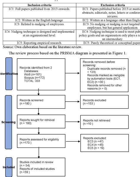 Table 1 From Nudging In The Workplace Moving Beyond The Traditional