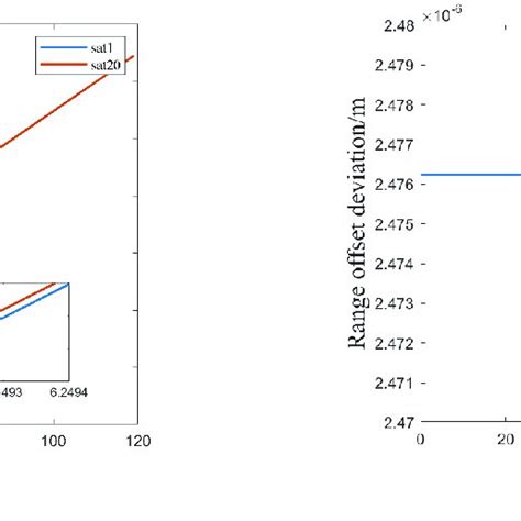 A Range Offset With The Radial Velocity Between The St And Th Download Scientific Diagram