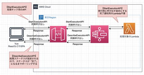 【aws】api Gatewayのタイムアウトを回避！処理時間が29秒以上でもokな対策方法を紹介！ Zakiの歩き方