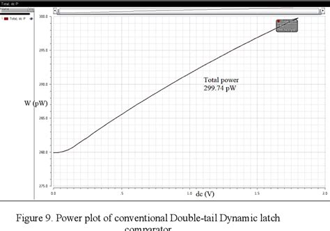 Figure 7 From Design Of Double Tail Dynamic Latch Comparator For Low Power Application