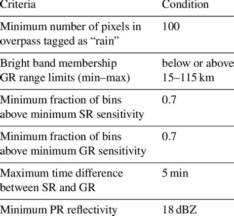 Filtering Criteria For The Matching Workflow Download Table