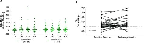 Assessing Primary Motor Cortex Excitability And Excitability Modulation By Pairing Transcranial