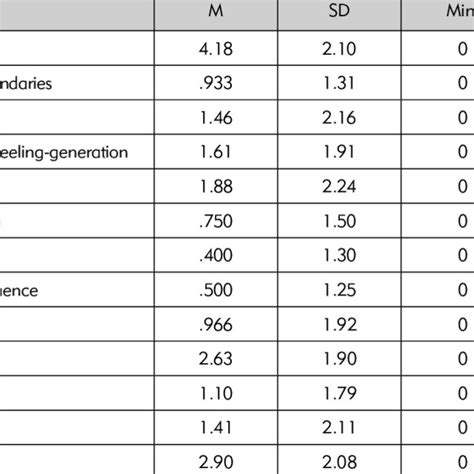 Averages Standard Deviations Minimum And Maximum Scores Of Individual
