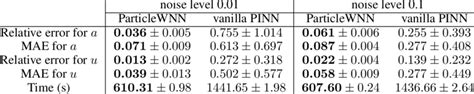 performance avg±std of the particlewnn and the vanilla pinn in