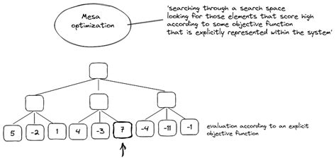 Clarifying Mesa Optimization — Lesswrong