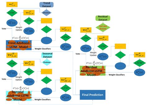 Structure Of The Proposed Lstm Adaboost Model For Swdf Download Scientific Diagram