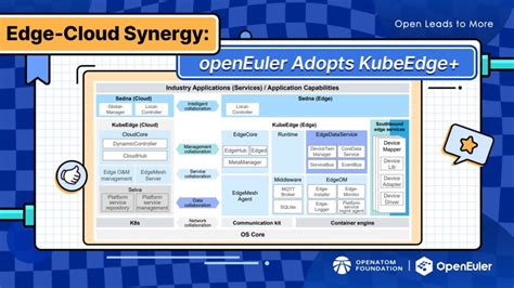 How Openeuler Transformed Edge Computing With Cloudedge Openeuler Posted On The Topic Linkedin