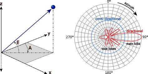 Figure 1 1 From Application Of Directional Antennas In Rf Based Indoor Localization Systems