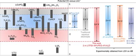 Comparison Of The Measured Electrolyte Stability Window Of Various